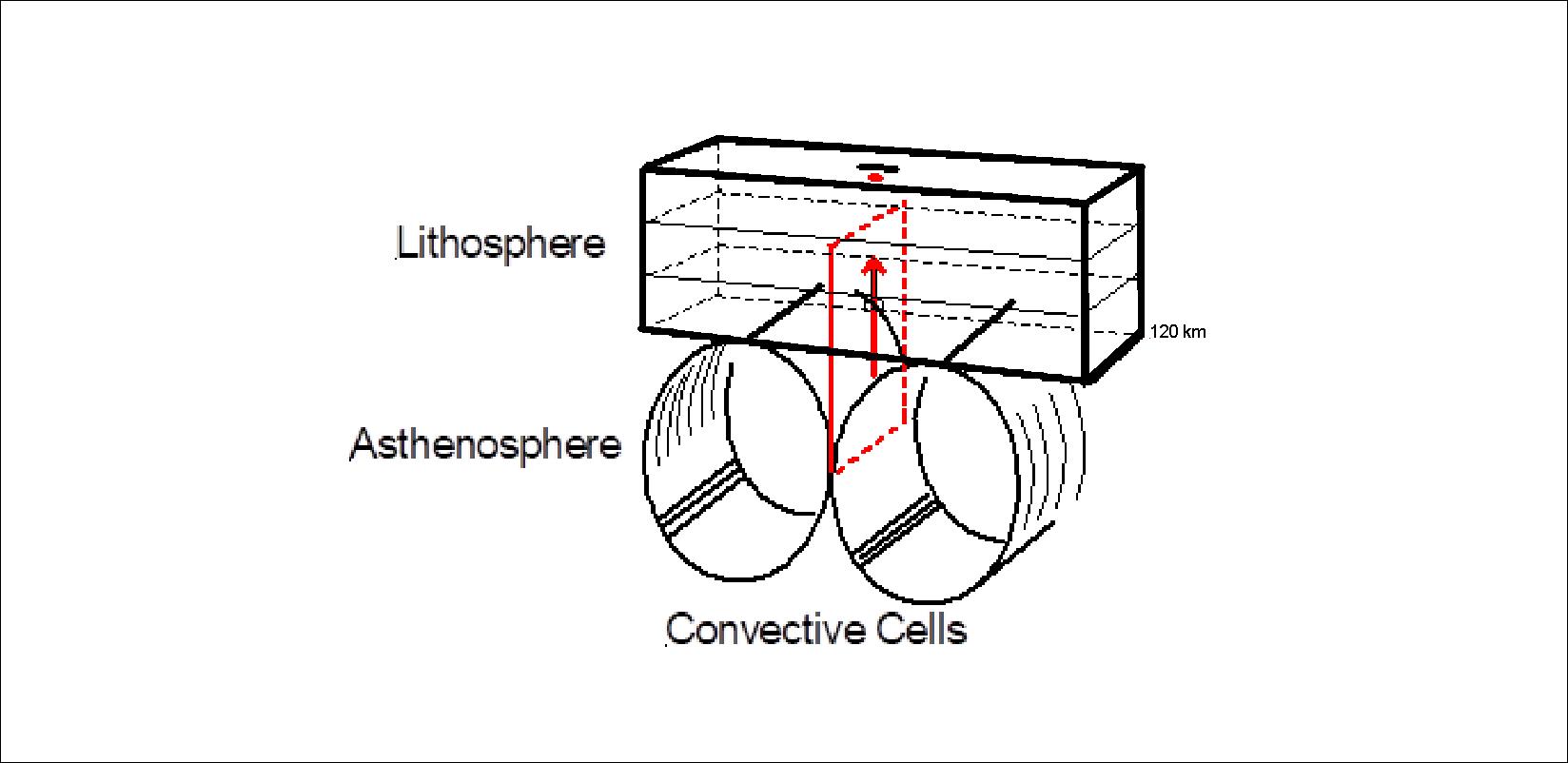 The convection cells below the tectonic plates of the Earth – Magic Magma